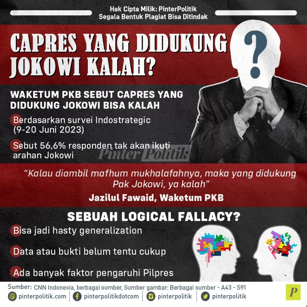 Capres yang Didukung Jokowi Kalah?