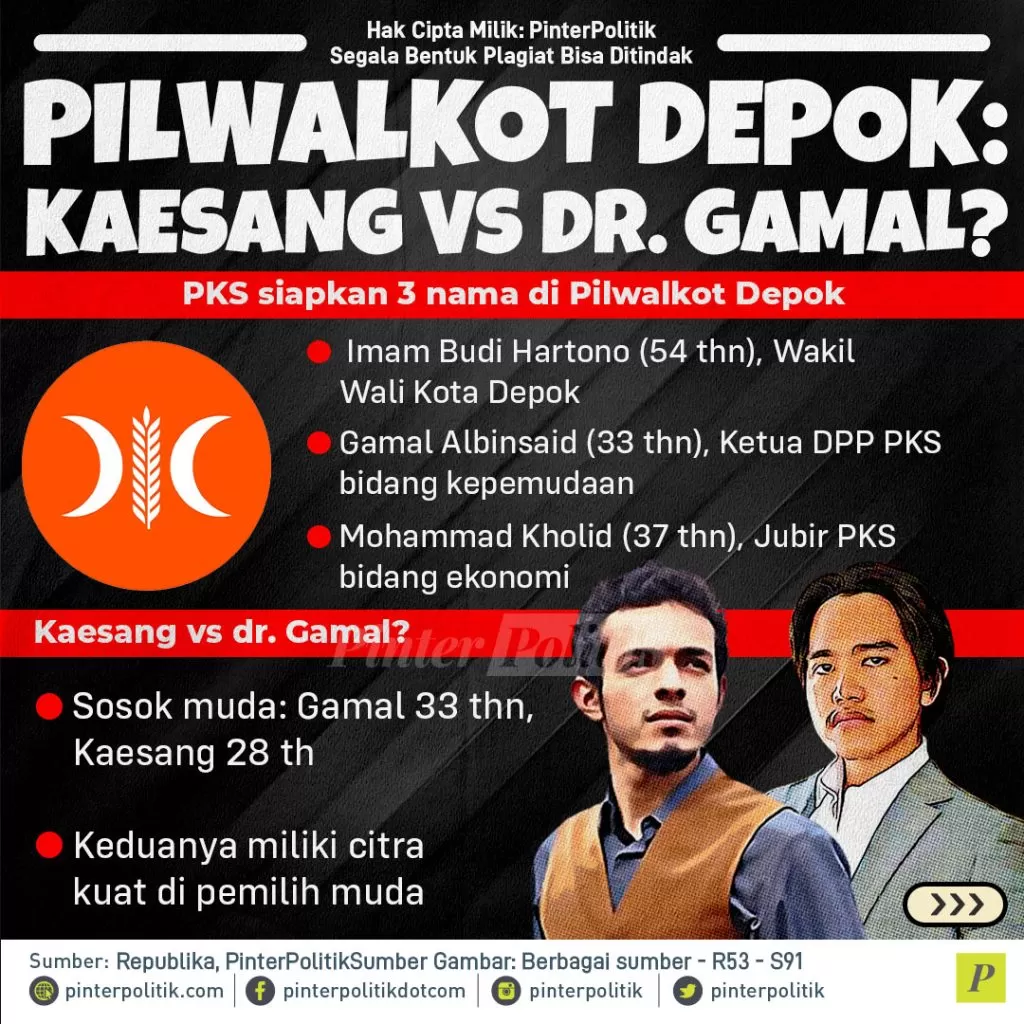 Pilwalkot Depok: dr Gamal vs Kaesang?