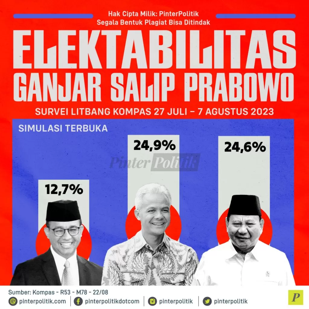 Elektabilitas Ganjar Salip Prabowo