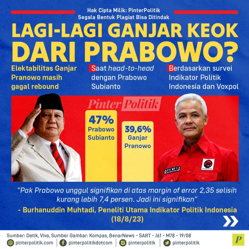 Lagi-Lagi Ganjar Keok dari Prabowo?