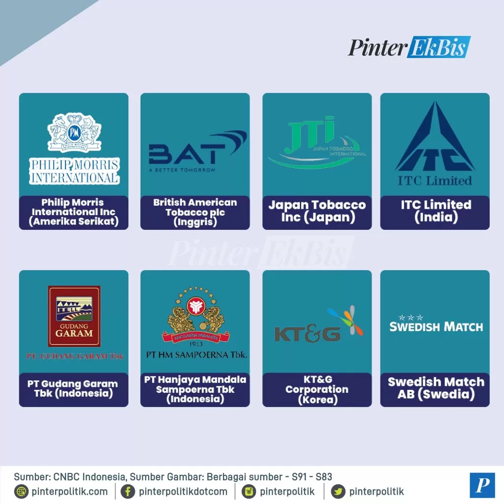 PT Gudang Garam Masuk Perusahaan Rokok Terbesar Dunia