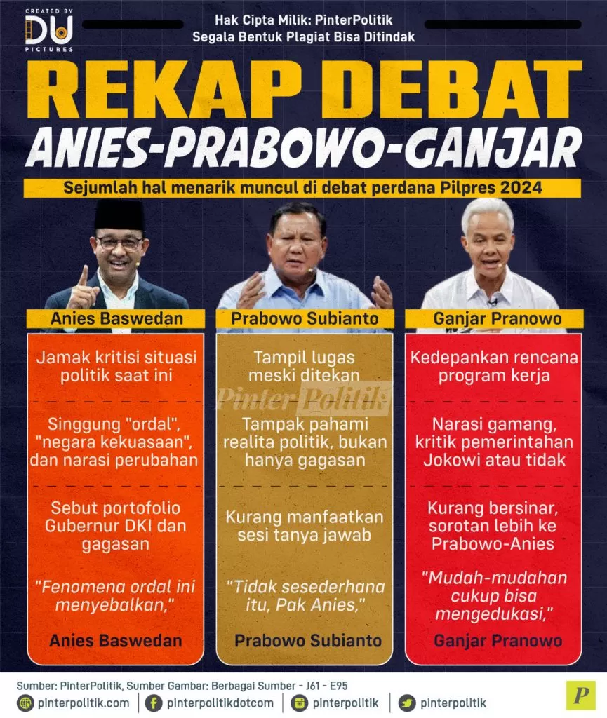 Rekap Debat Anies-Prabowo-Ganjar