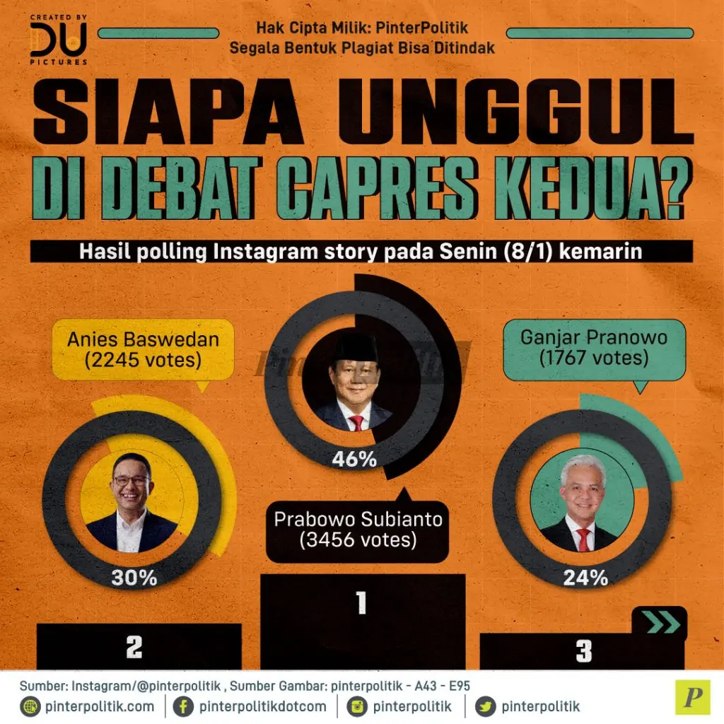 Siapa Unggul di Debat Capres Kedua?