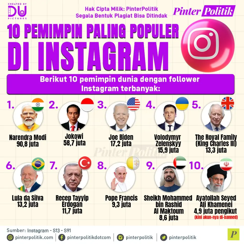 10 Pemimpin Paling Populer di Instagram