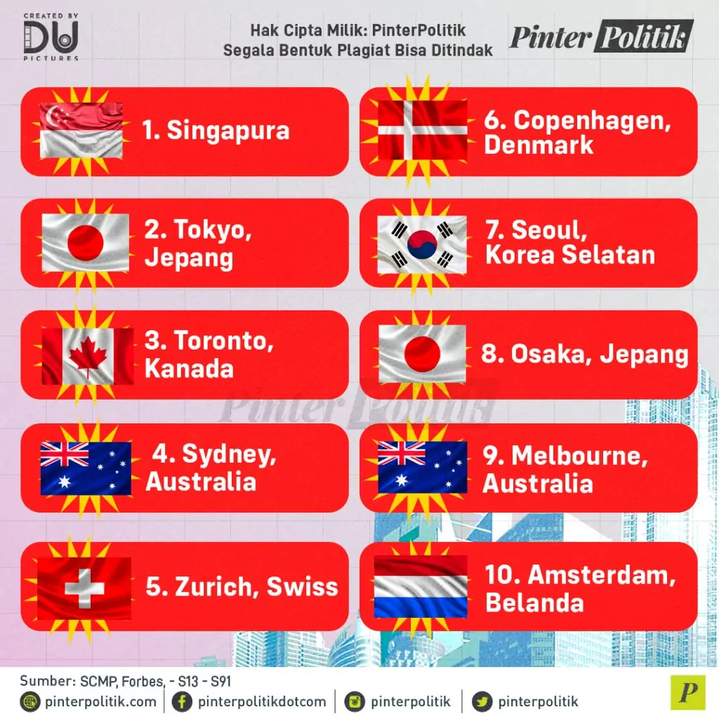 10 Kota Teraman di Dunia