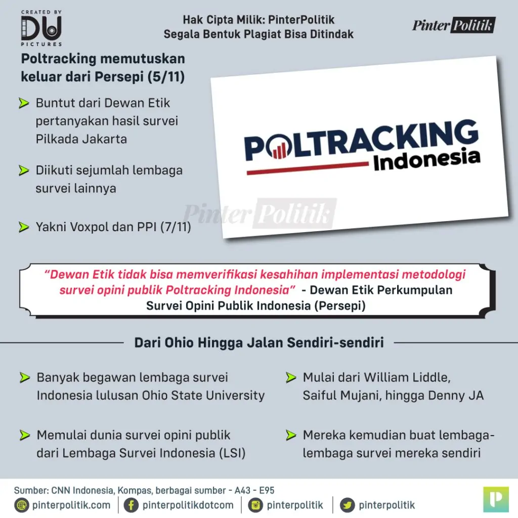 Poltracking: Genderang Perang Lembaga Survei